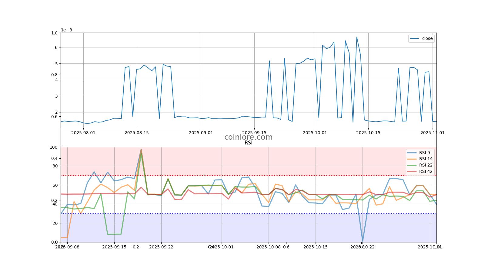Pancake Games RSI indicator