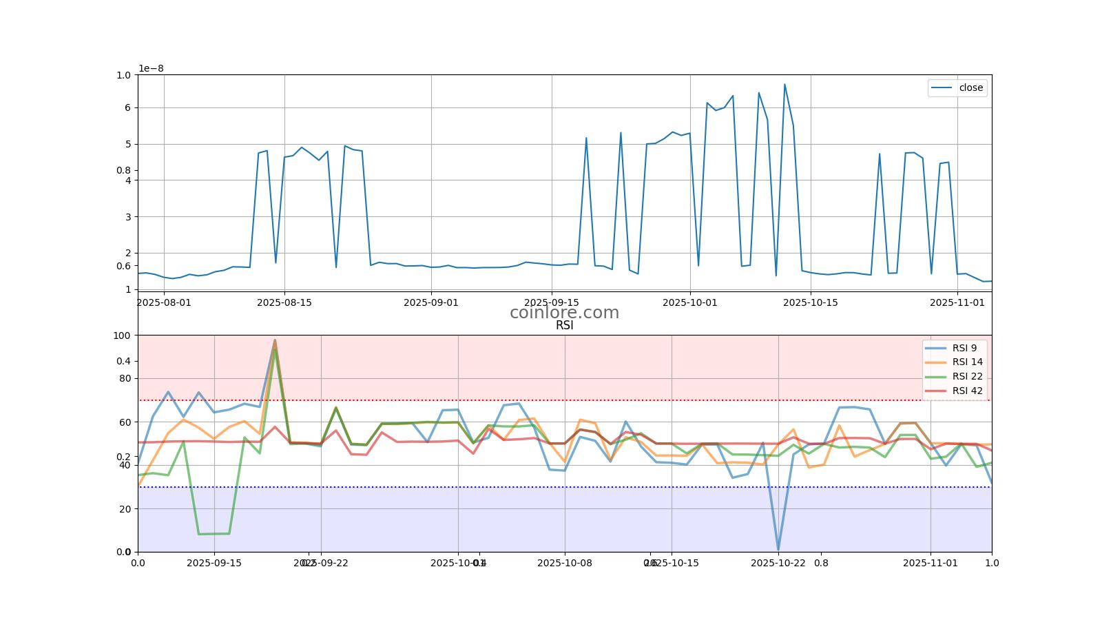 Pancake Games RSI indicator