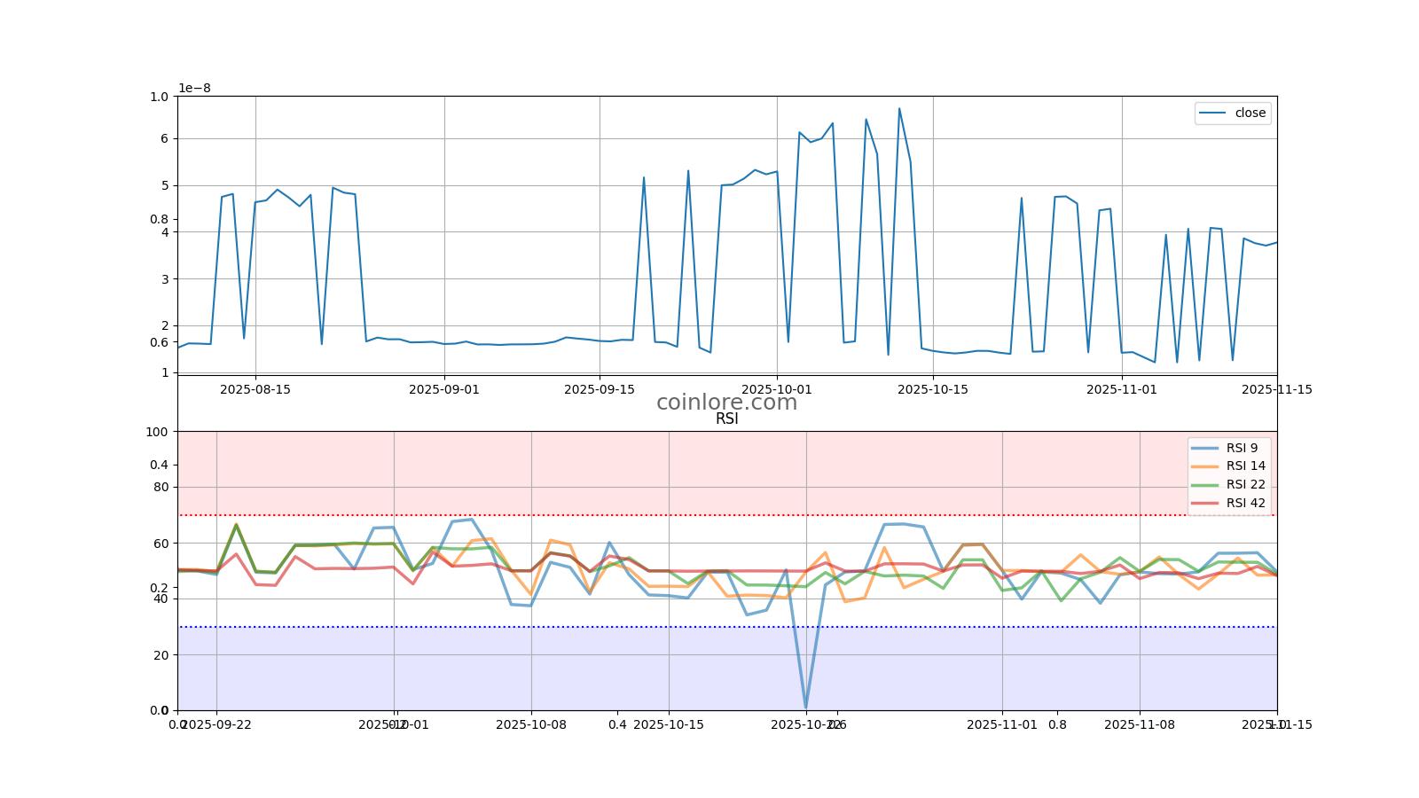 Pancake Games RSI indicator