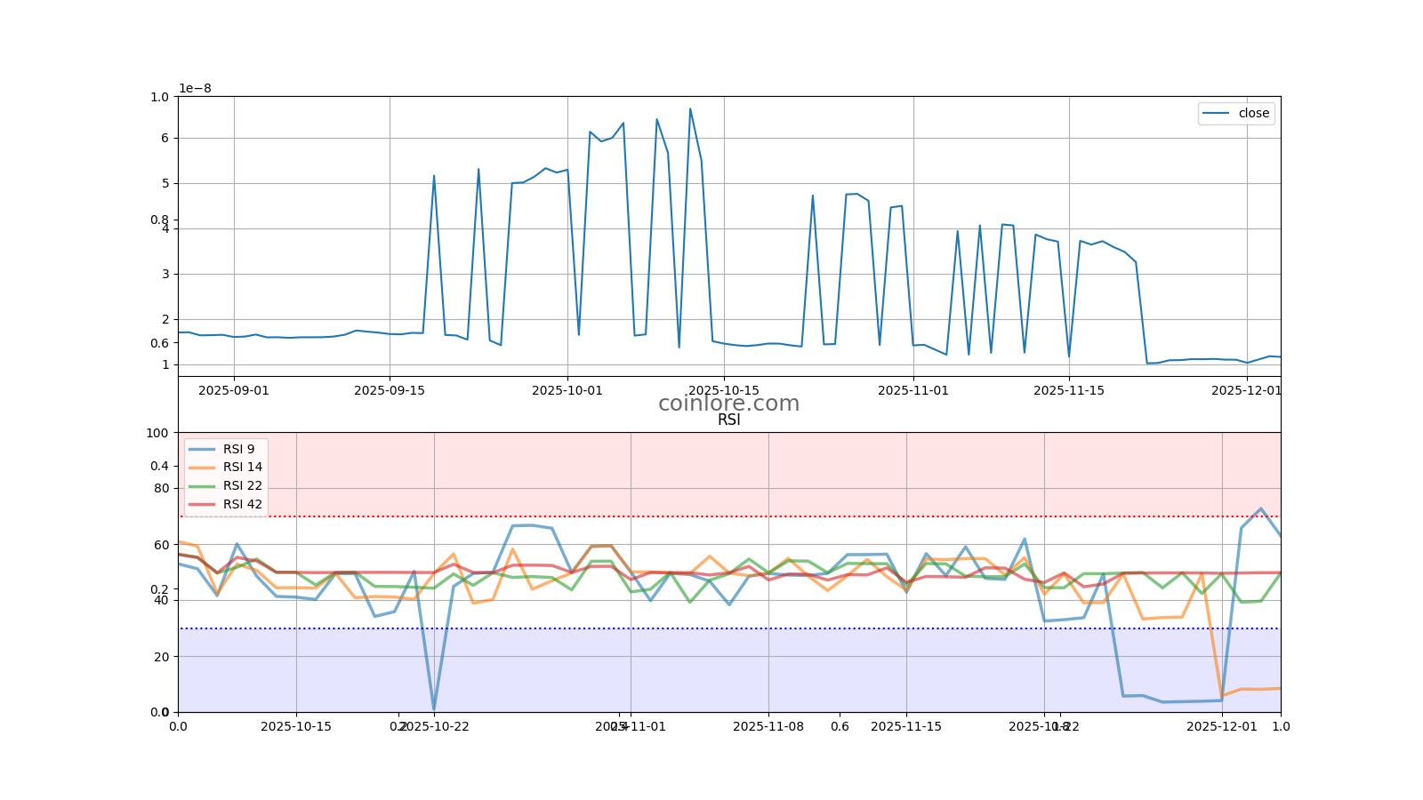 Pancake Games RSI indicator
