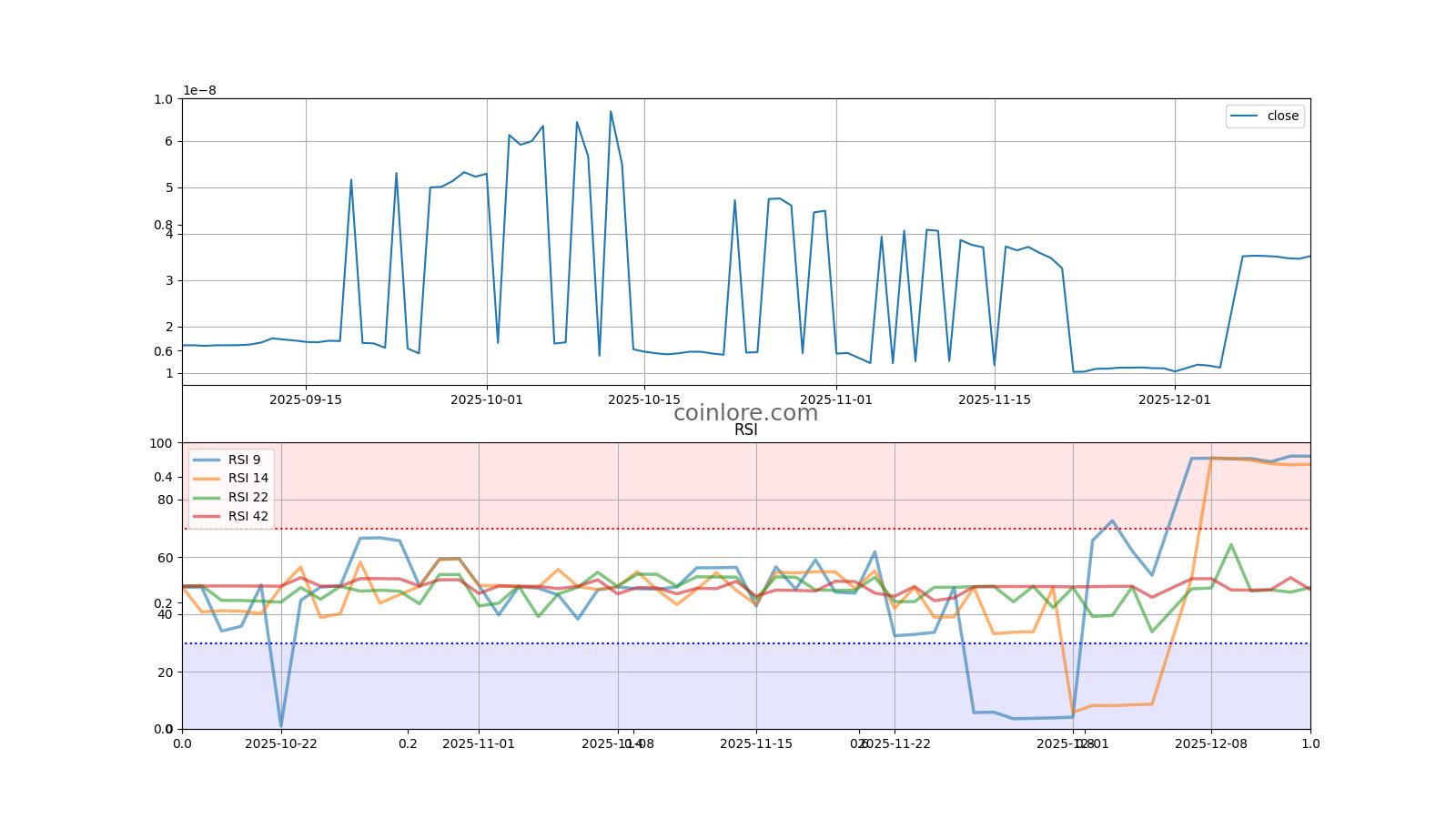 Pancake Games RSI indicator