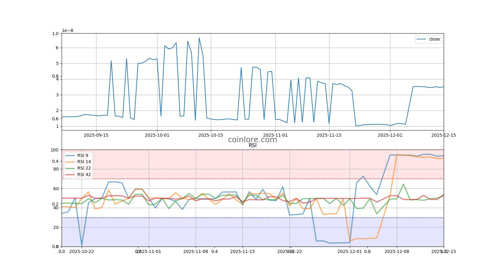 Pancake Games RSI indicator
