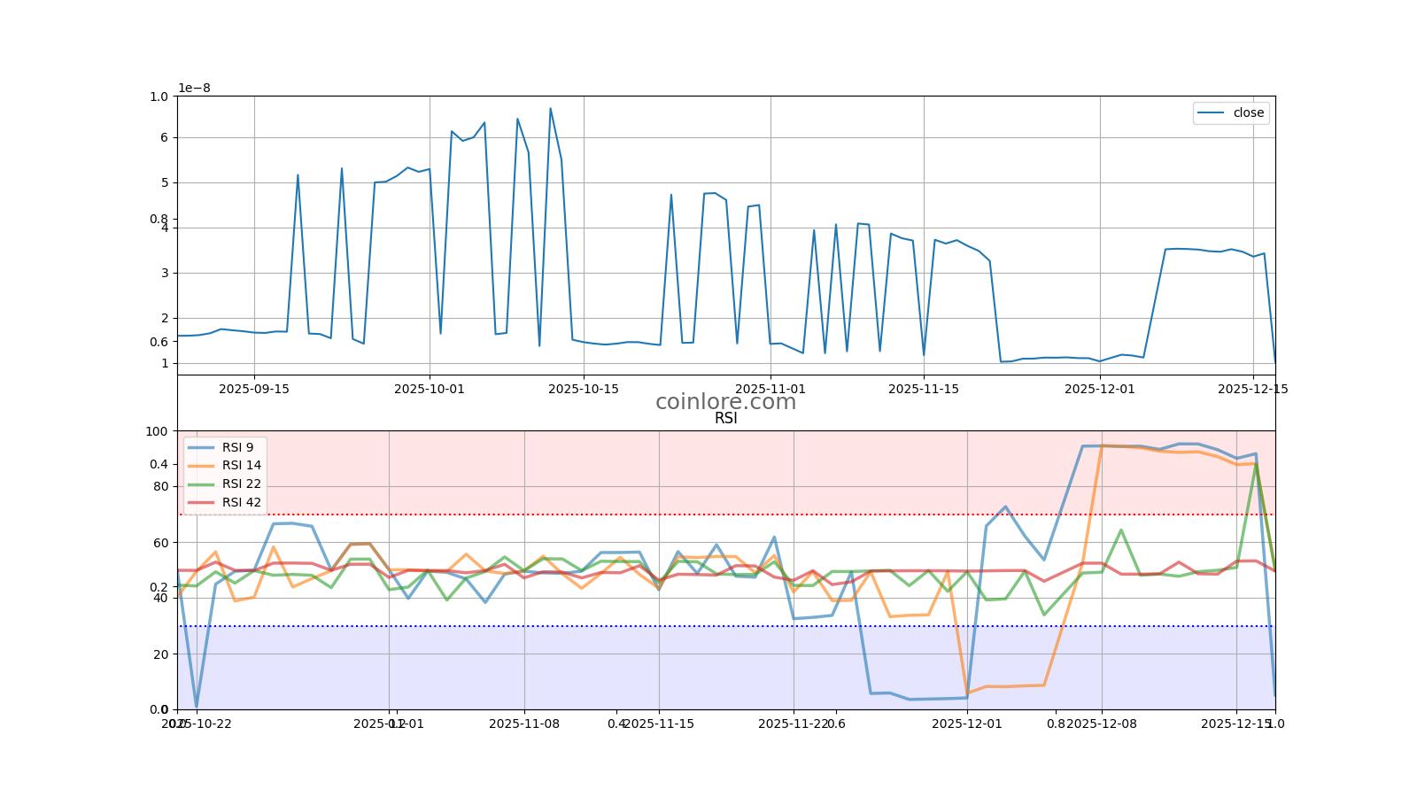 Pancake Games RSI indicator