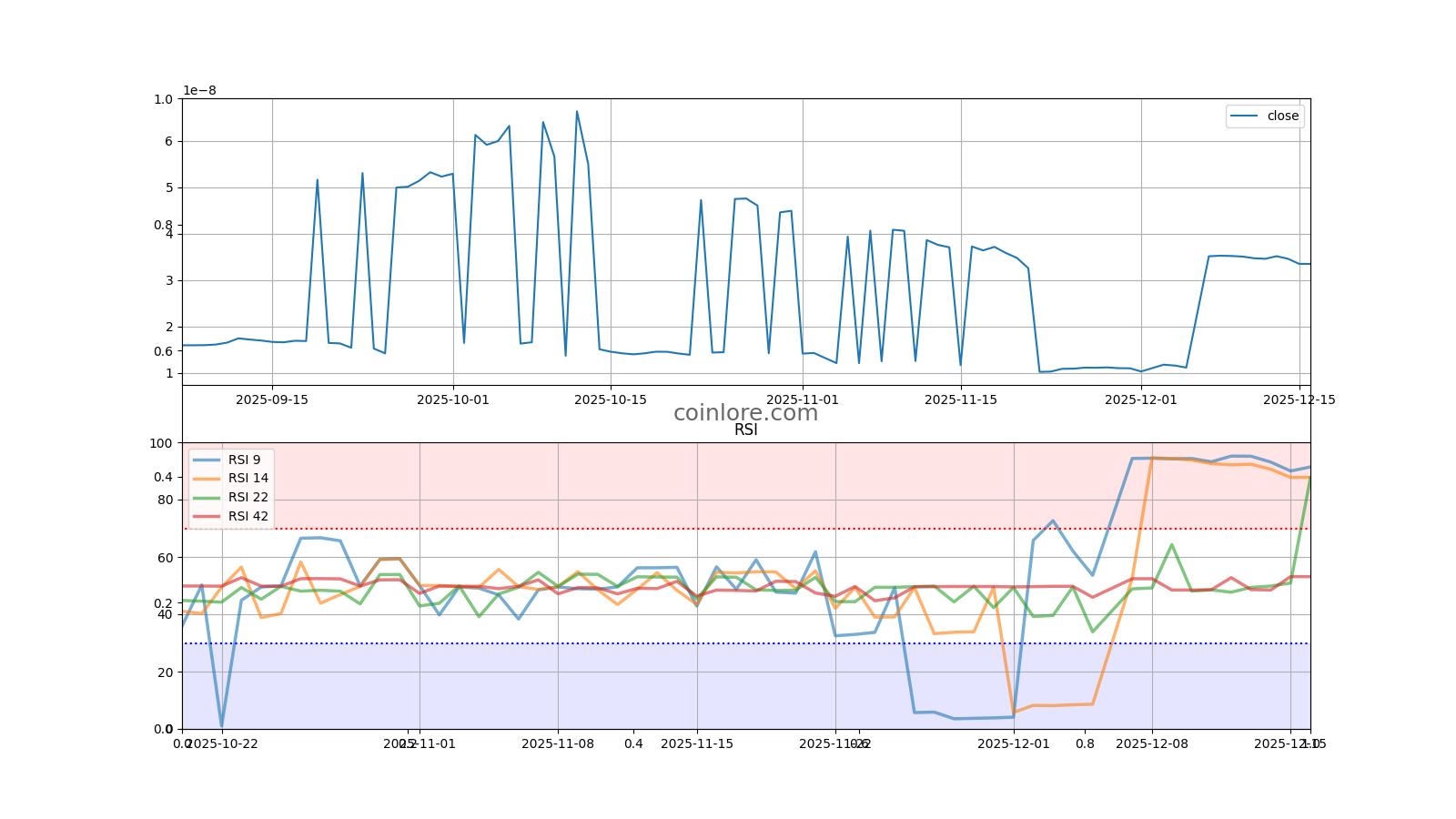 Pancake Games RSI indicator