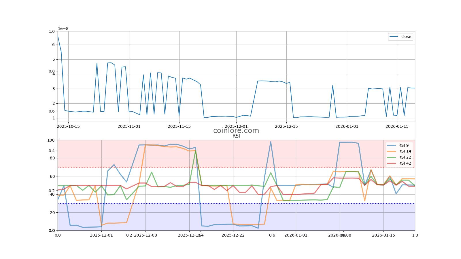 Pancake Games RSI indicator