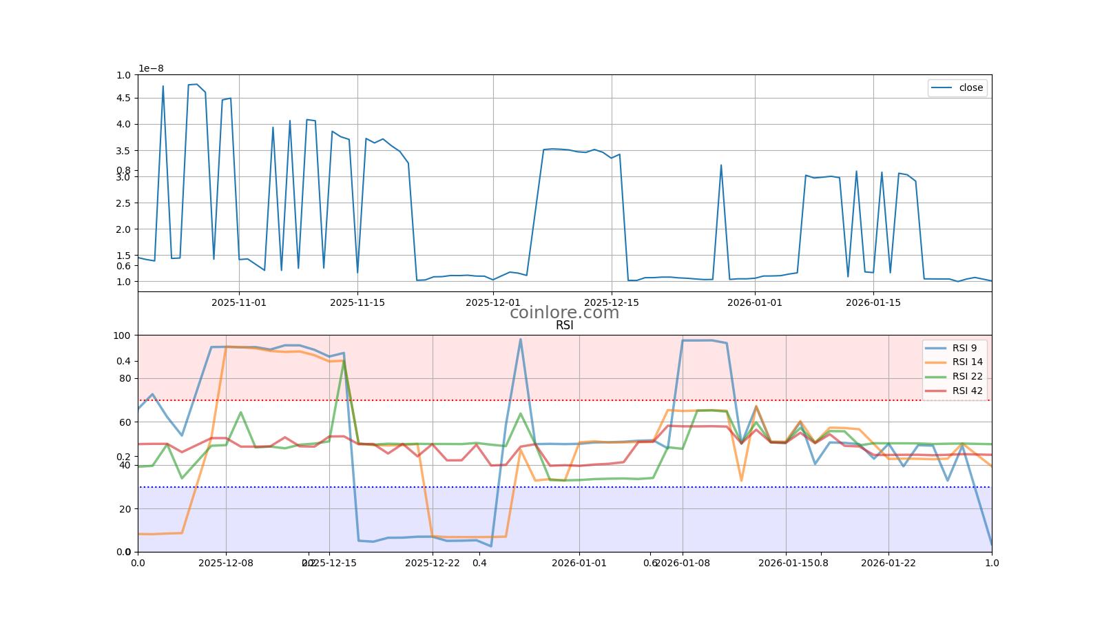 Pancake Games RSI indicator