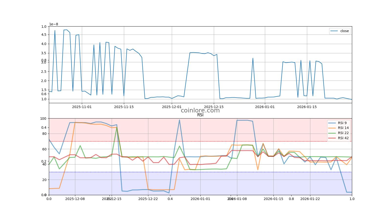 Pancake Games RSI indicator