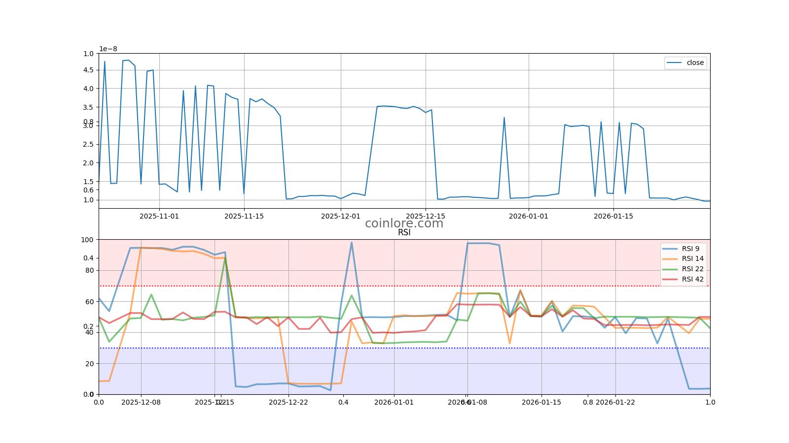 Pancake Games RSI indicator