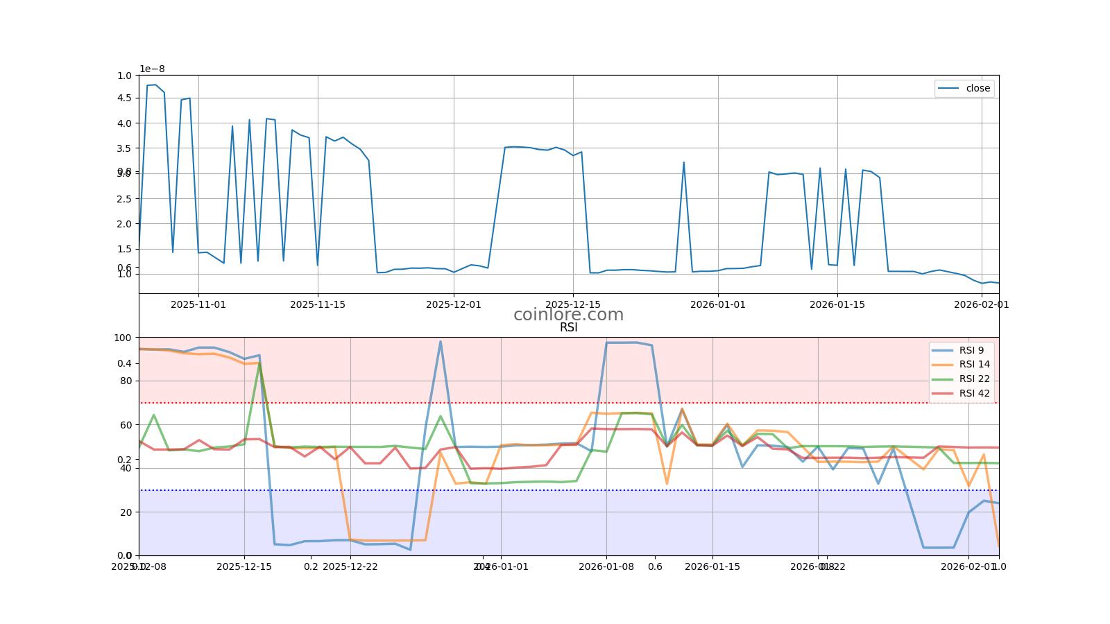 Pancake Games RSI indicator
