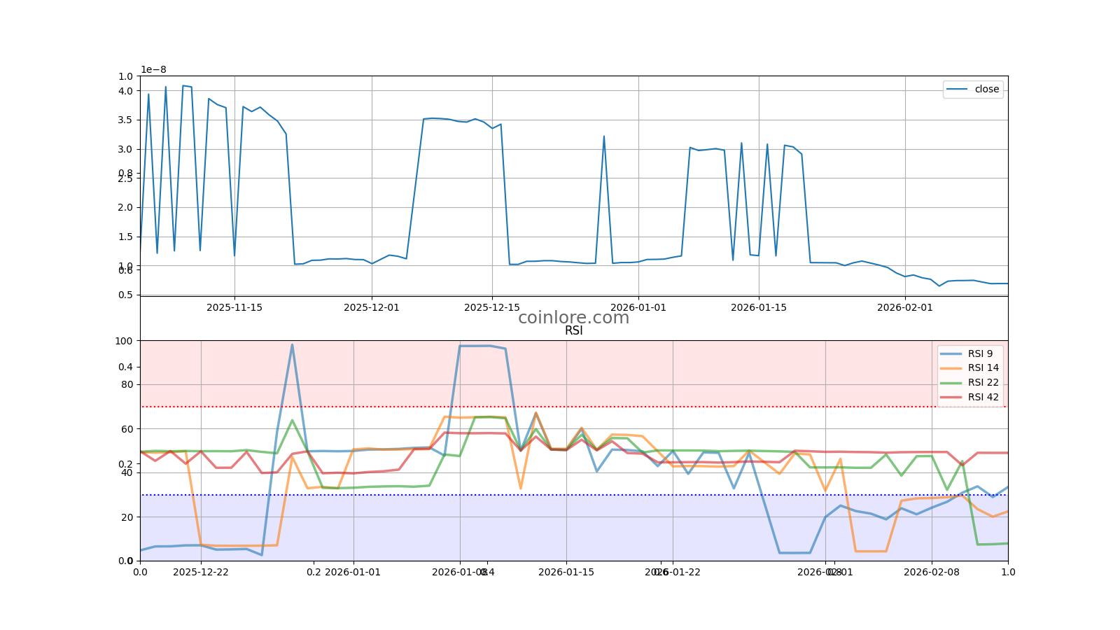 Pancake Games RSI indicator