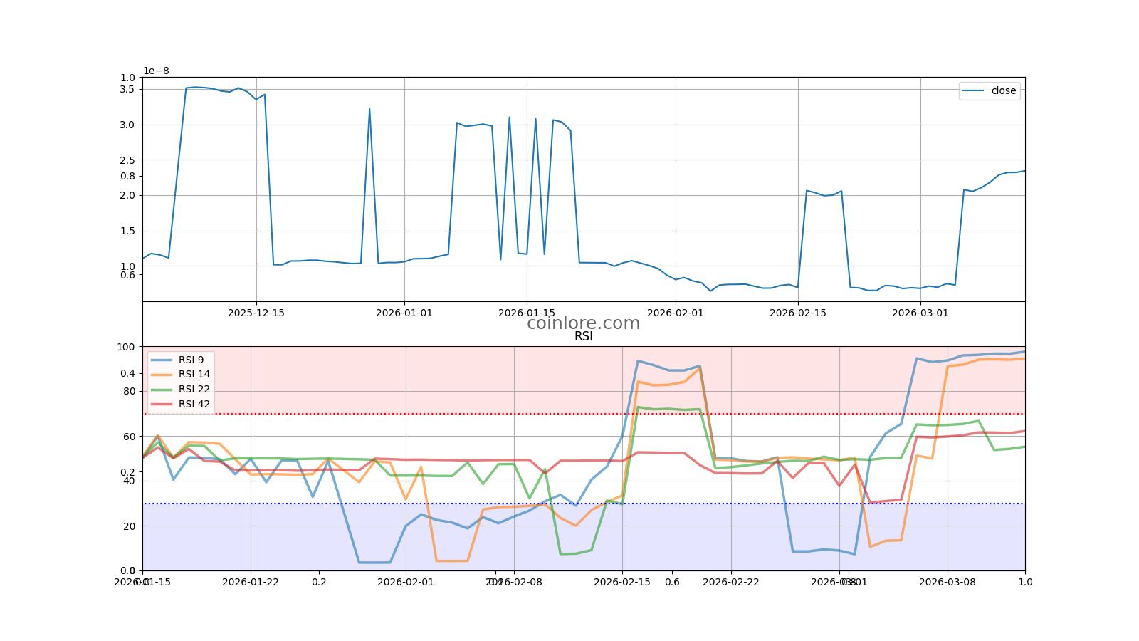 Pancake Games RSI indicator