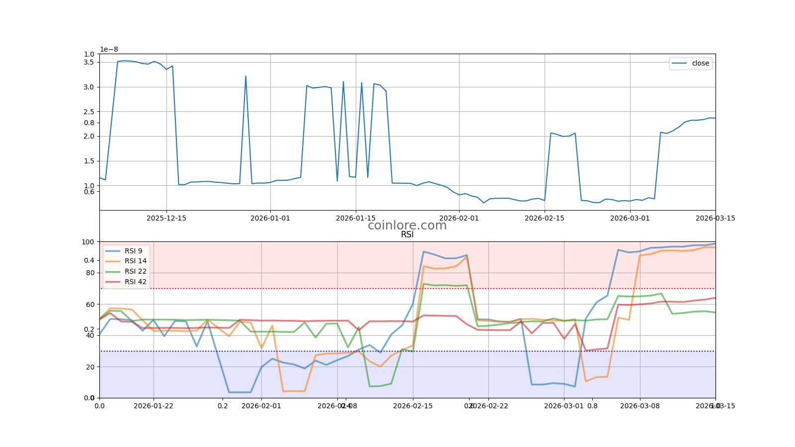 Pancake Games RSI indicator