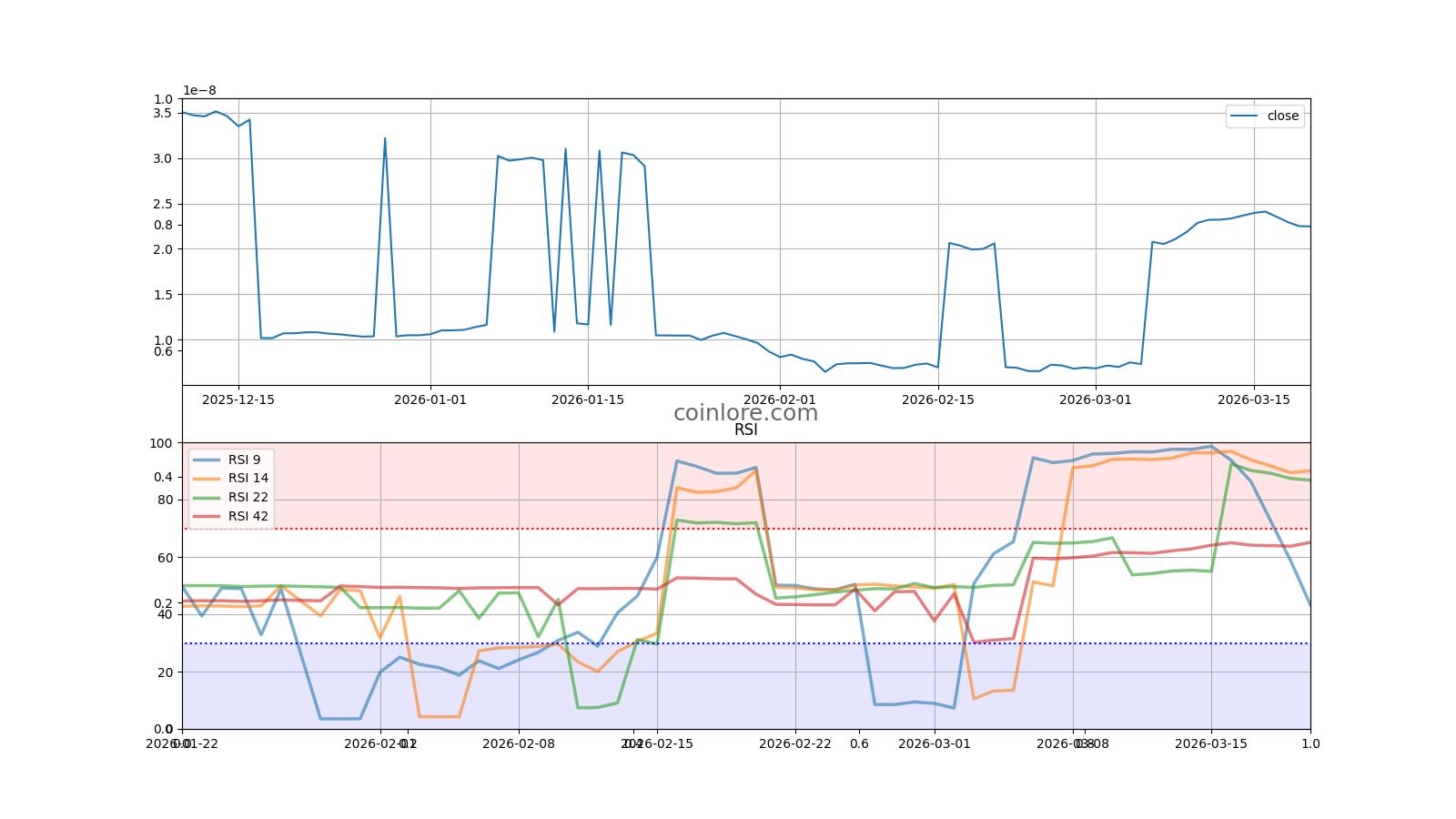Pancake Games RSI indicator