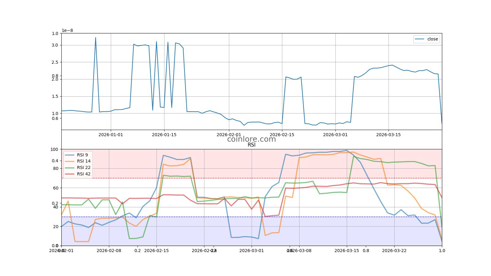 Pancake Games RSI indicator