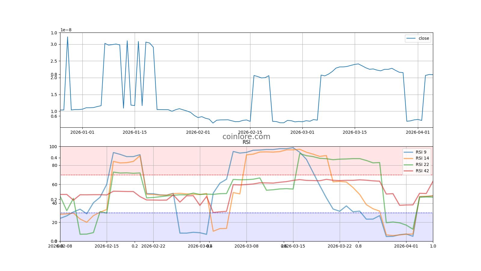 Pancake Games RSI indicator
