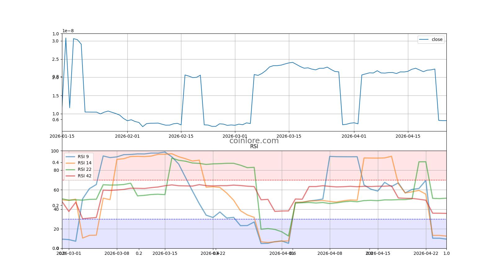 Pancake Games RSI indicator