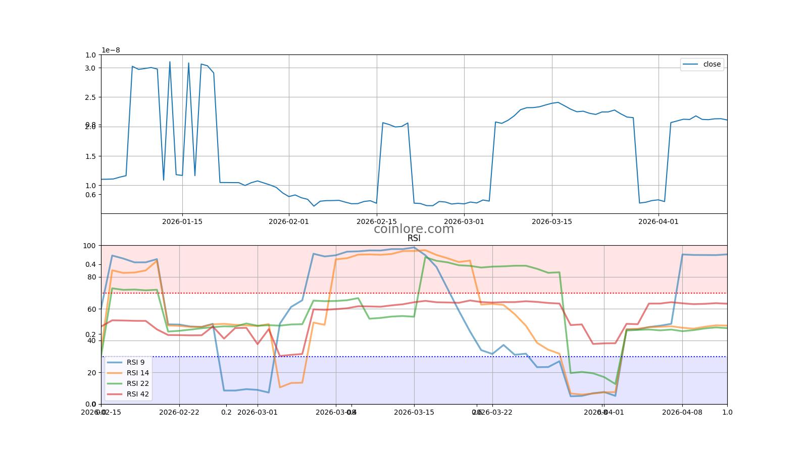 Pancake Games RSI indicator