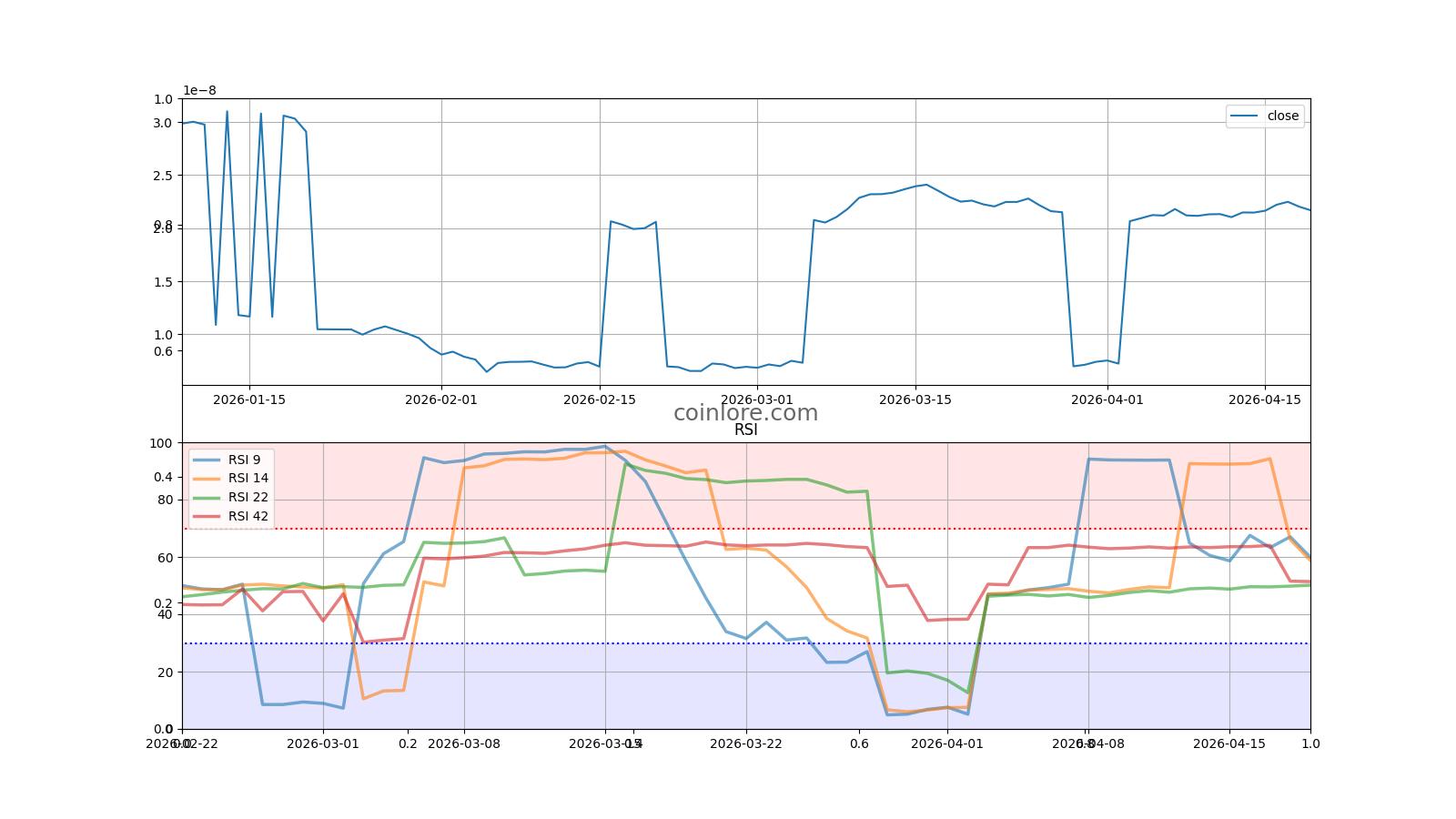 Pancake Games RSI indicator