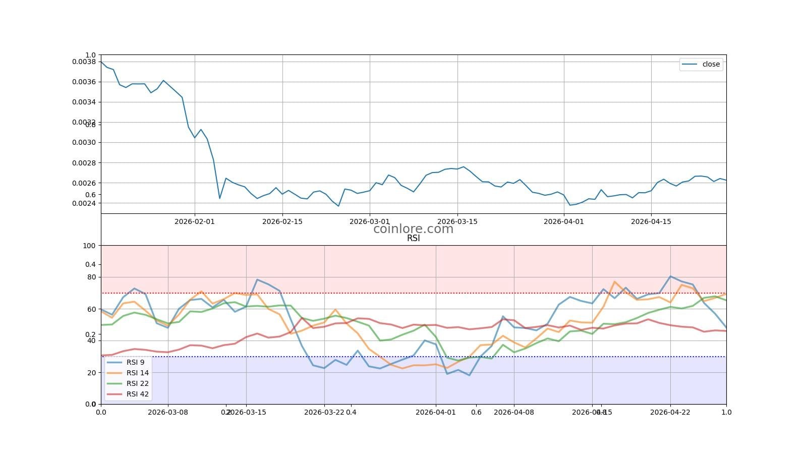 Hunny Finance RSI indicator