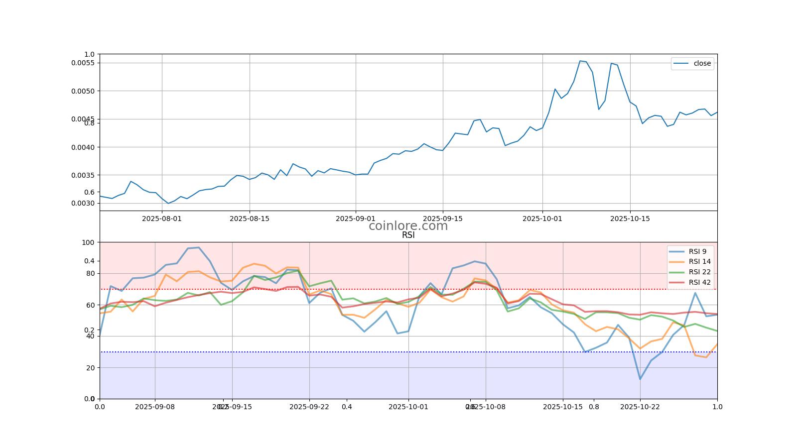 Hunny Finance RSI indicator