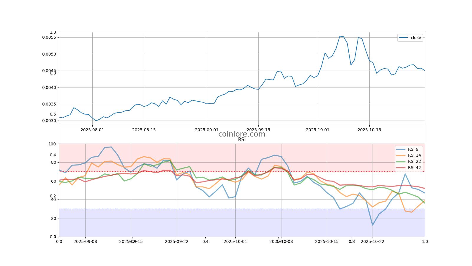 Hunny Finance RSI indicator