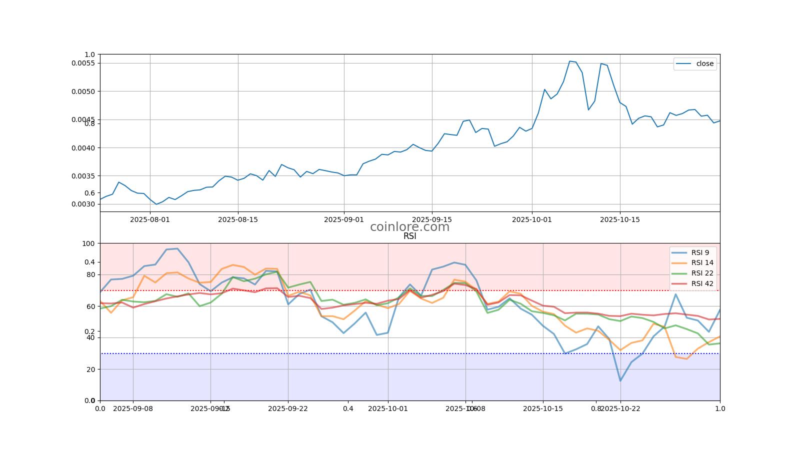 Hunny Finance RSI indicator