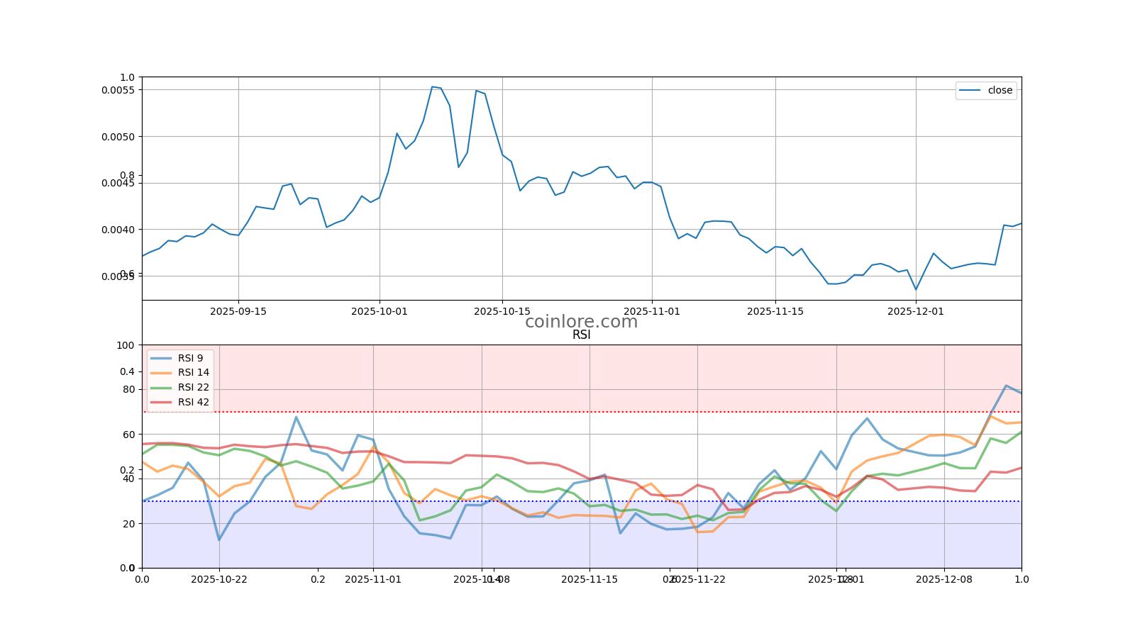 Hunny Finance RSI indicator