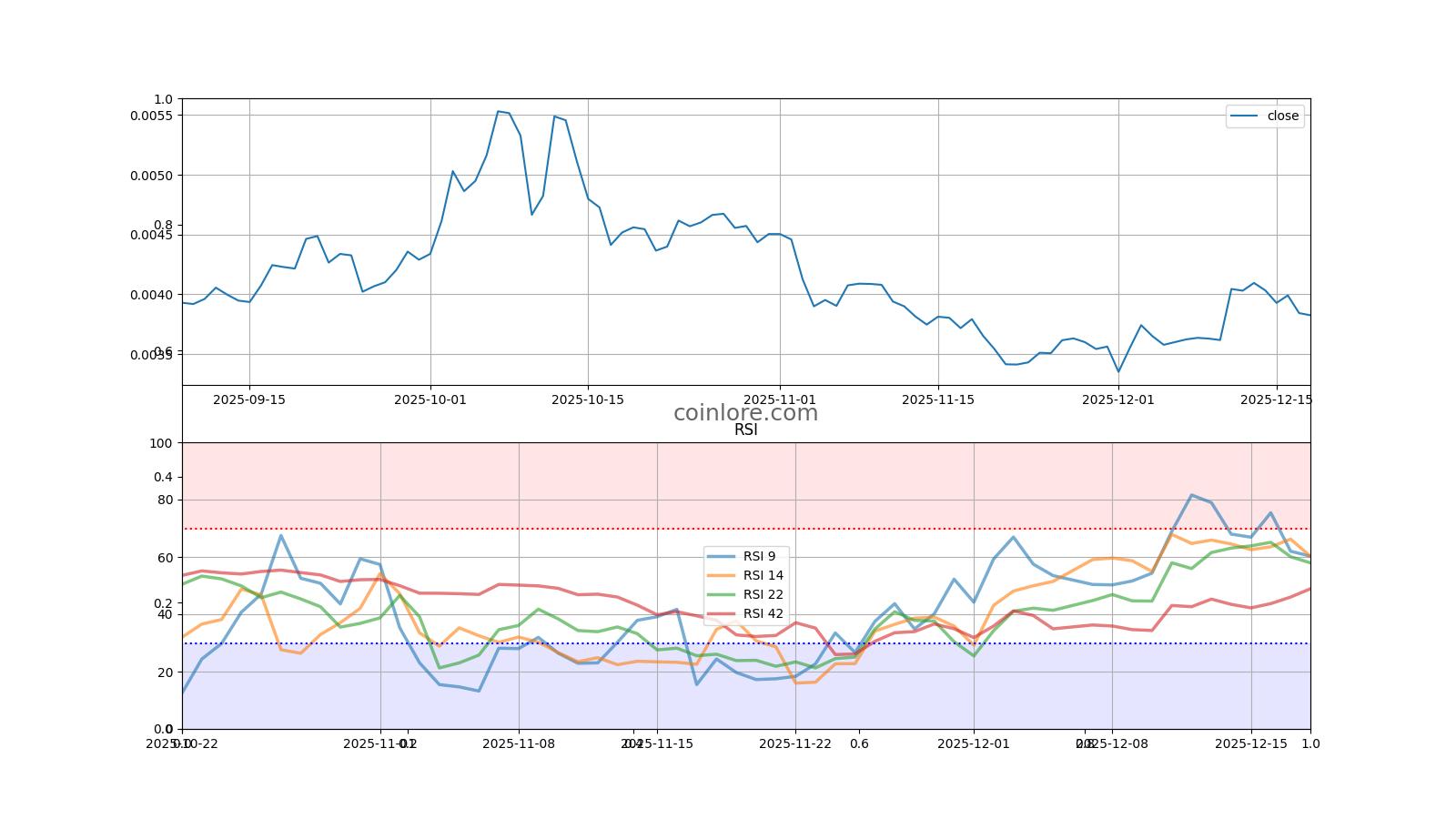 Hunny Finance RSI indicator