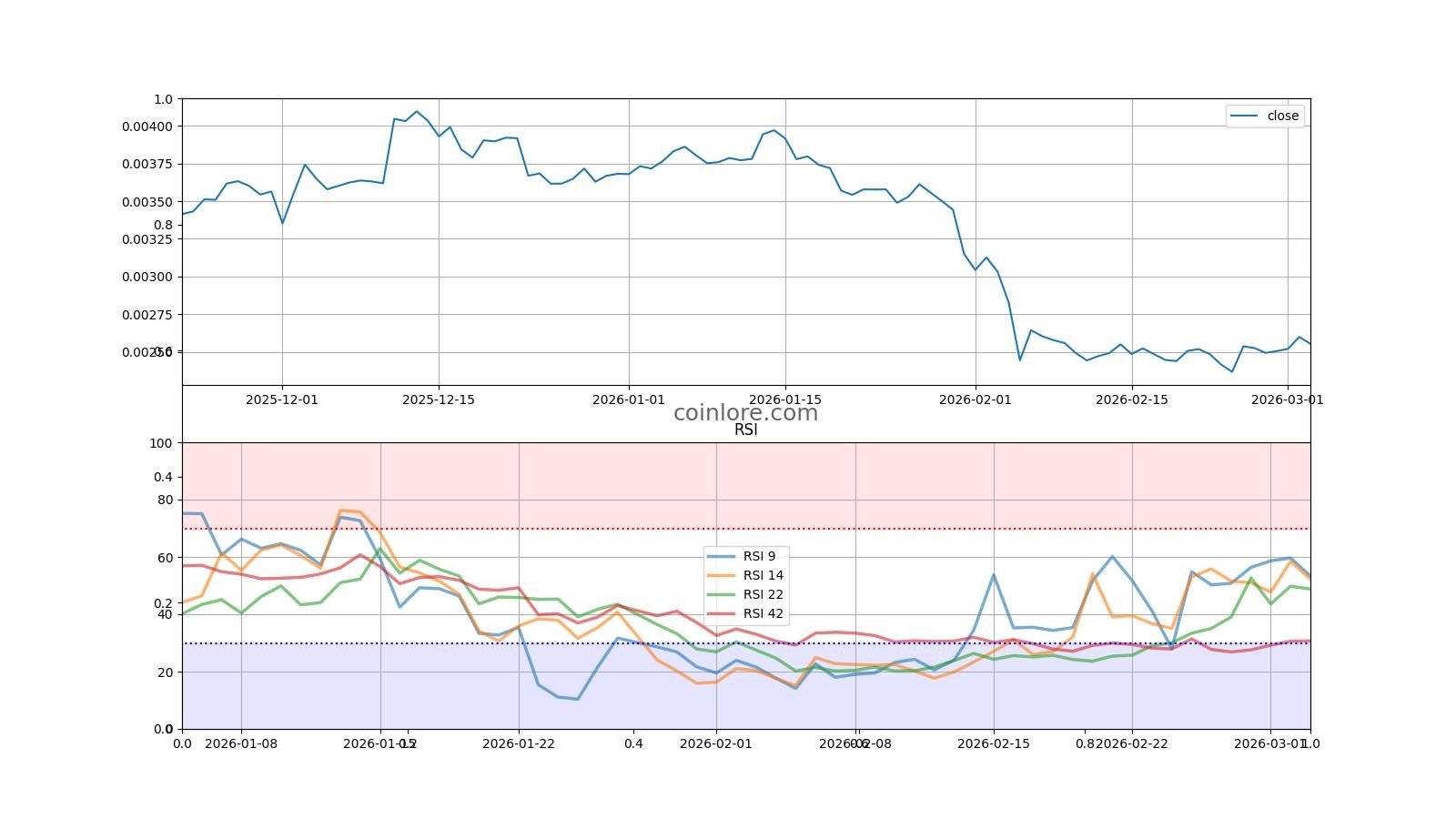 Hunny Finance RSI indicator
