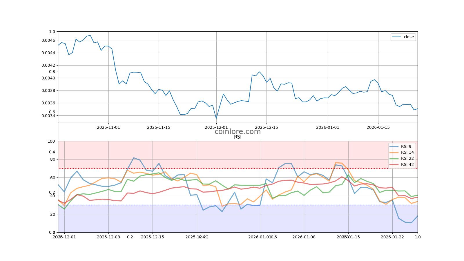 Hunny Finance RSI indicator