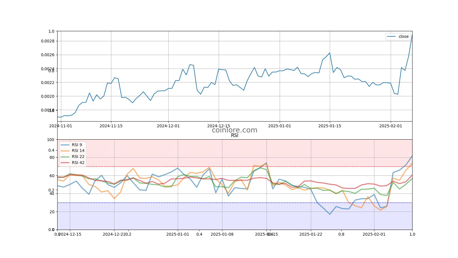 Hunny Finance RSI indicator