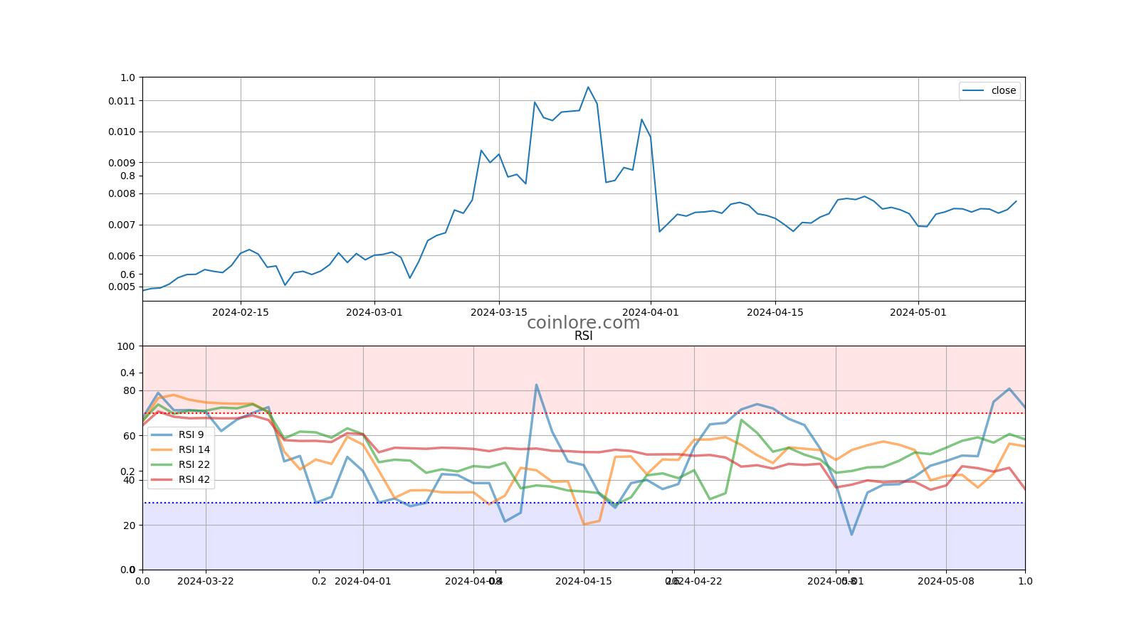 Hunny Finance RSI indicator
