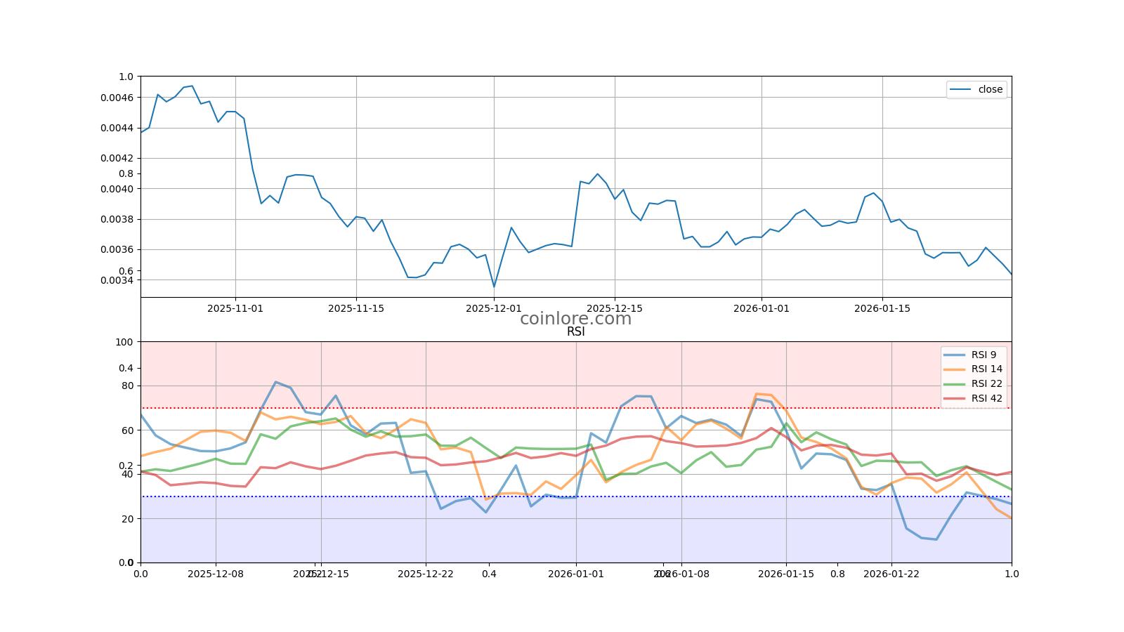 Hunny Finance RSI indicator