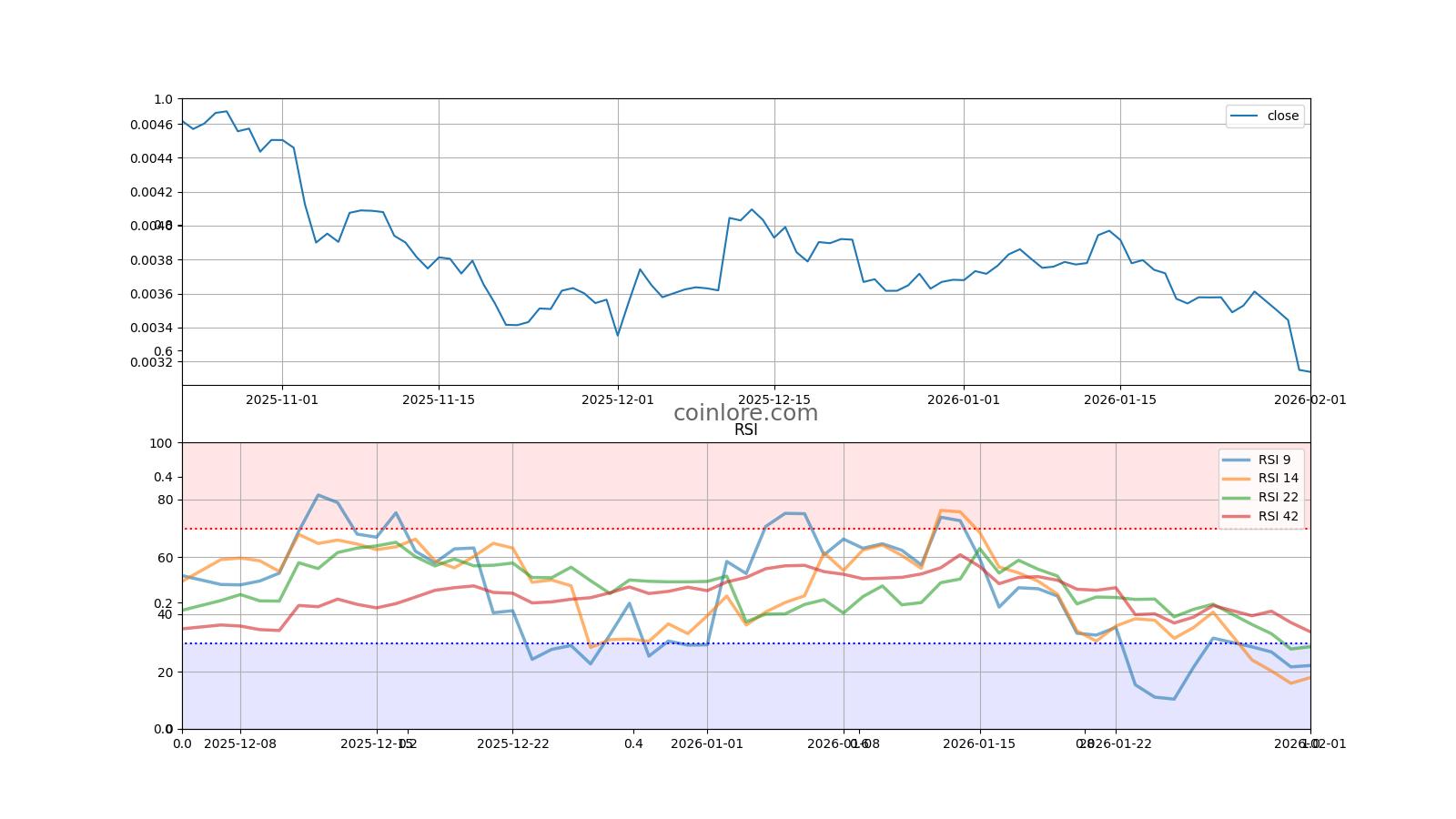 Hunny Finance RSI indicator