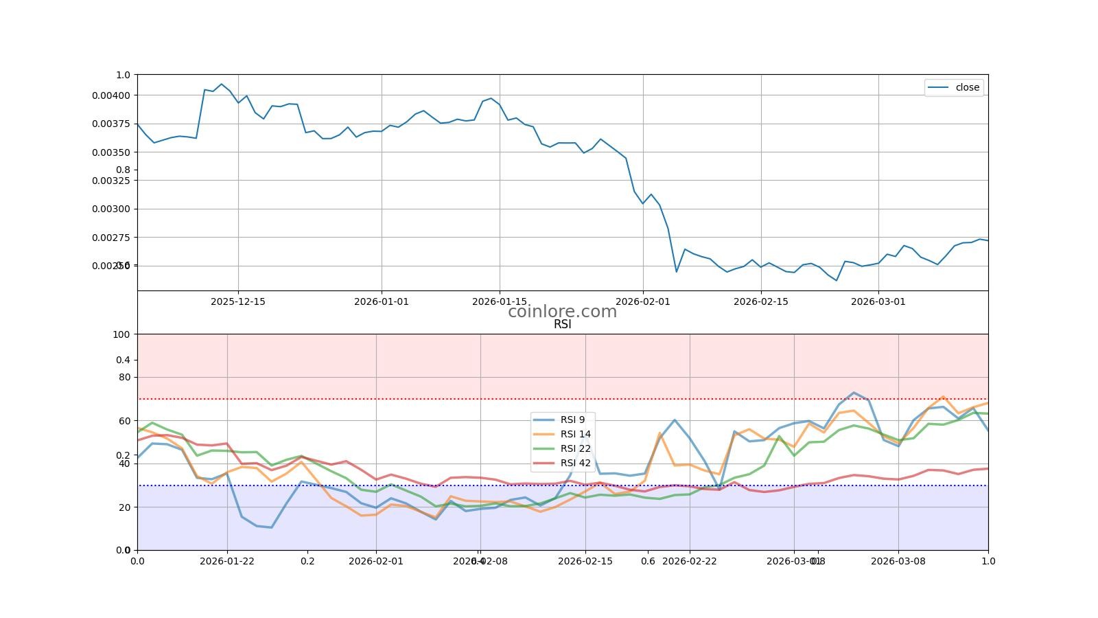 Hunny Finance RSI indicator