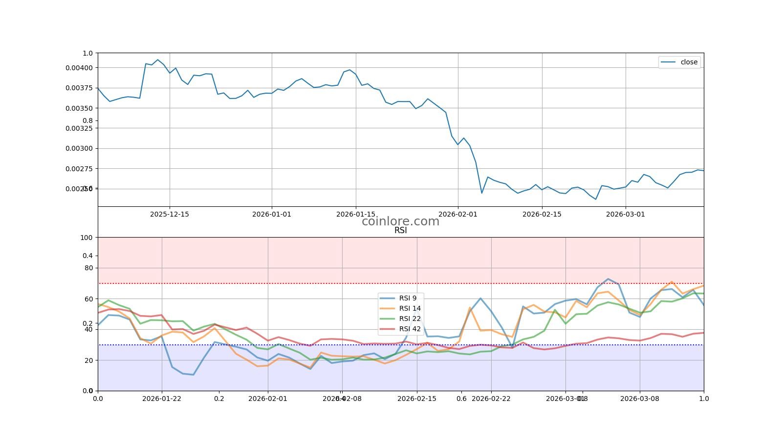 Hunny Finance RSI indicator