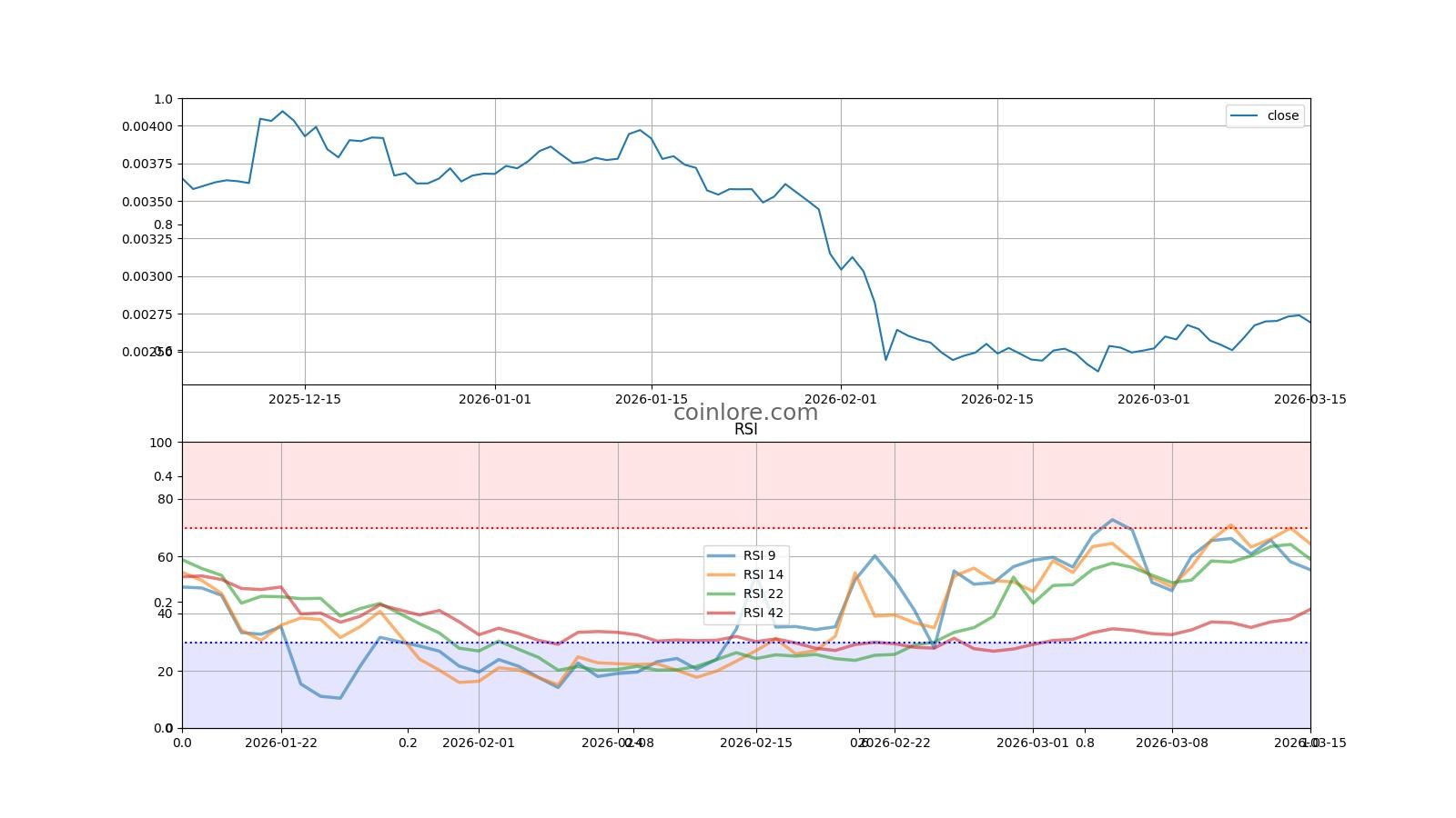 Hunny Finance RSI indicator
