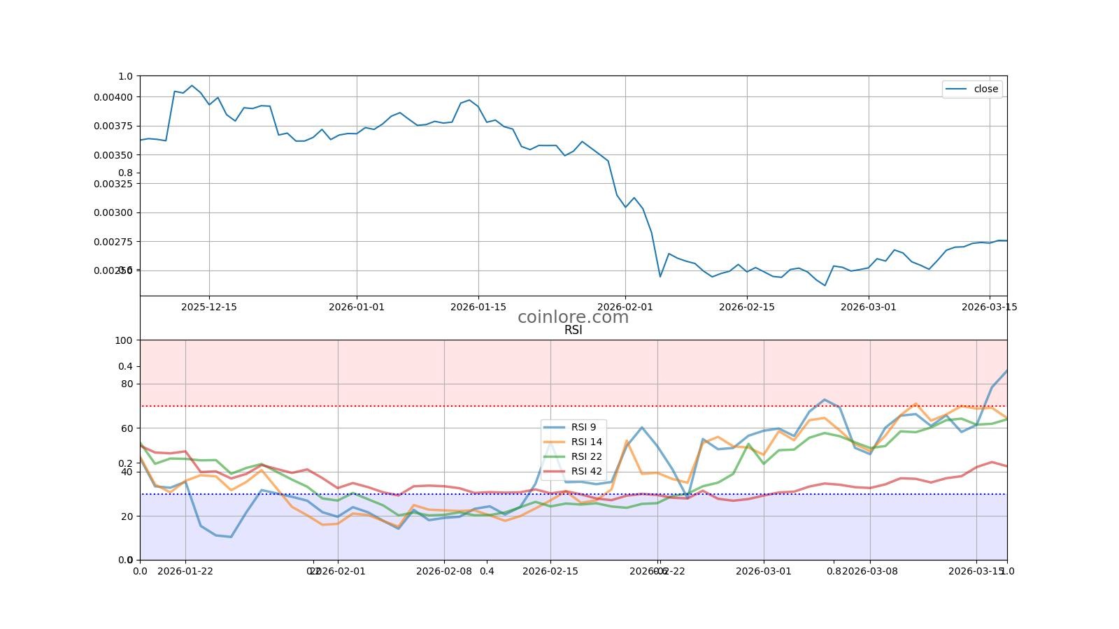 Hunny Finance RSI indicator
