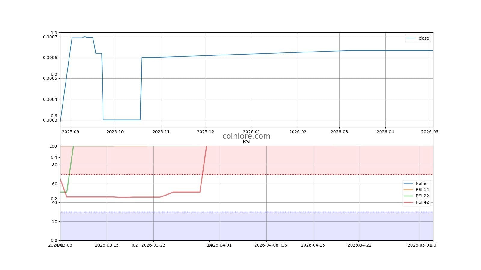PancakeLock RSI indicator