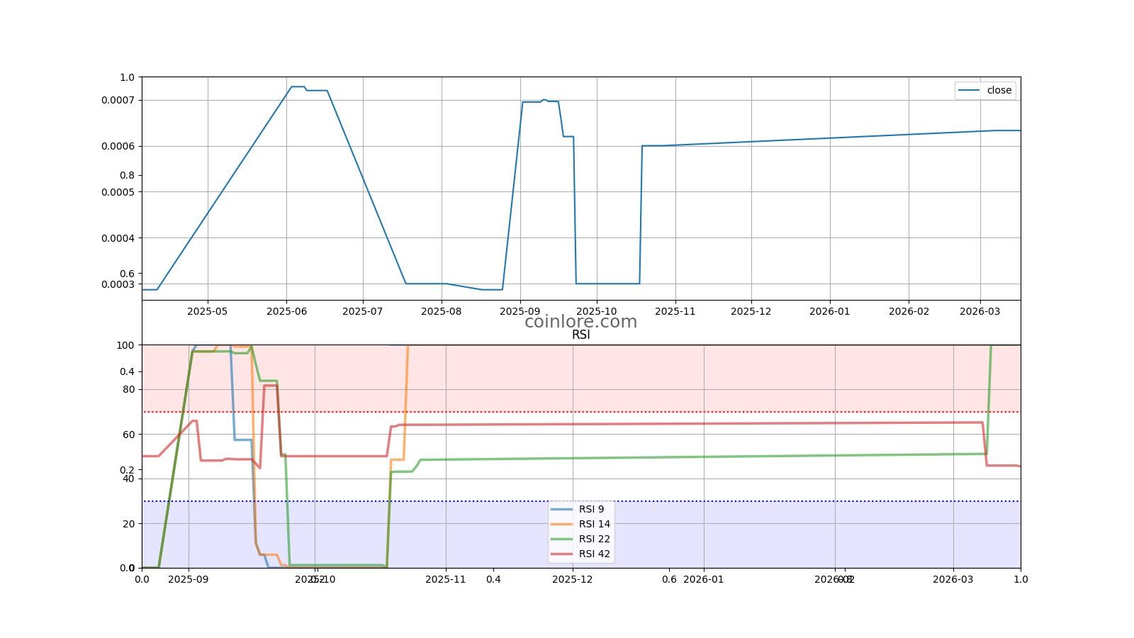 PancakeLock RSI indicator