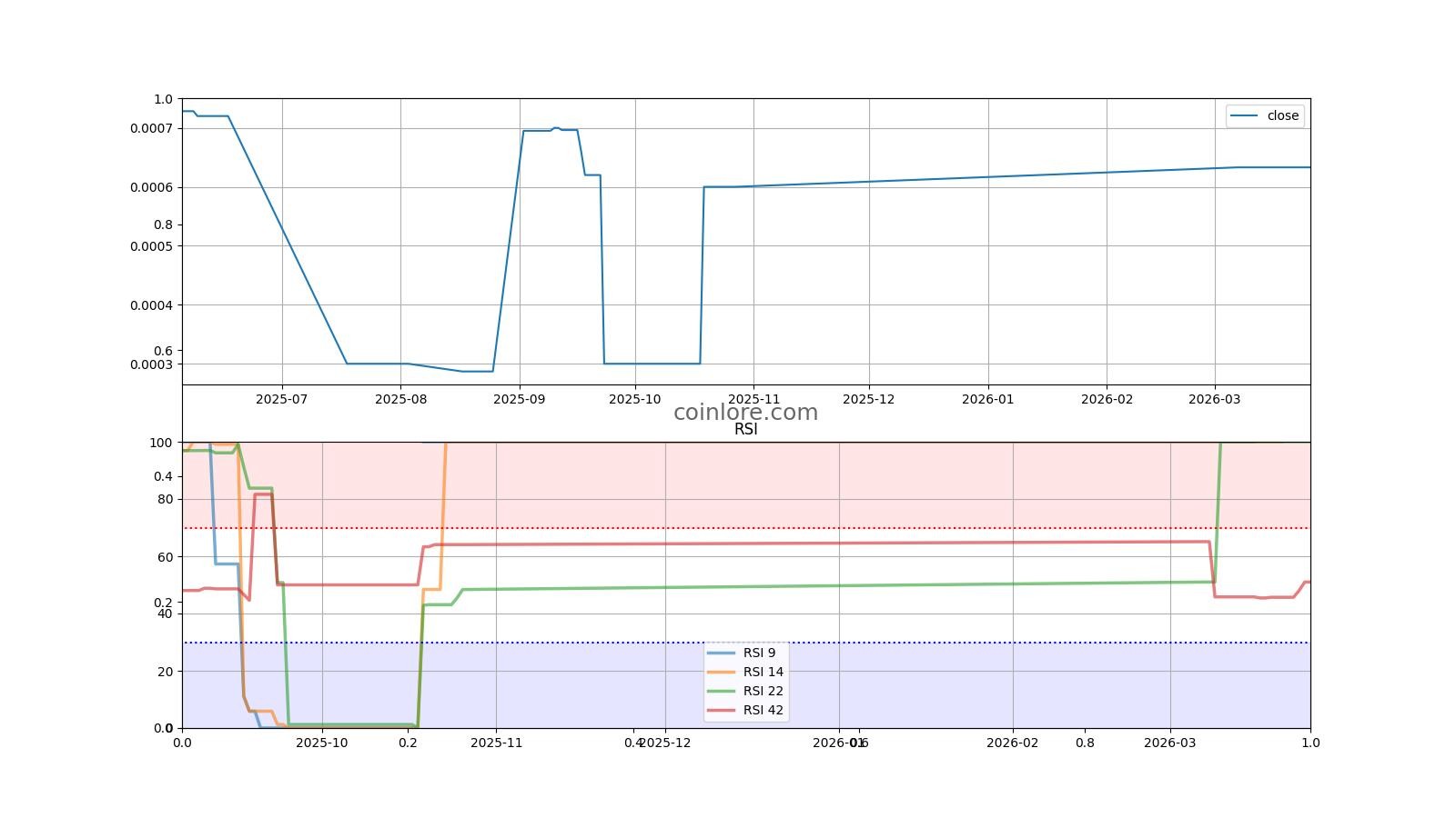 PancakeLock RSI indicator