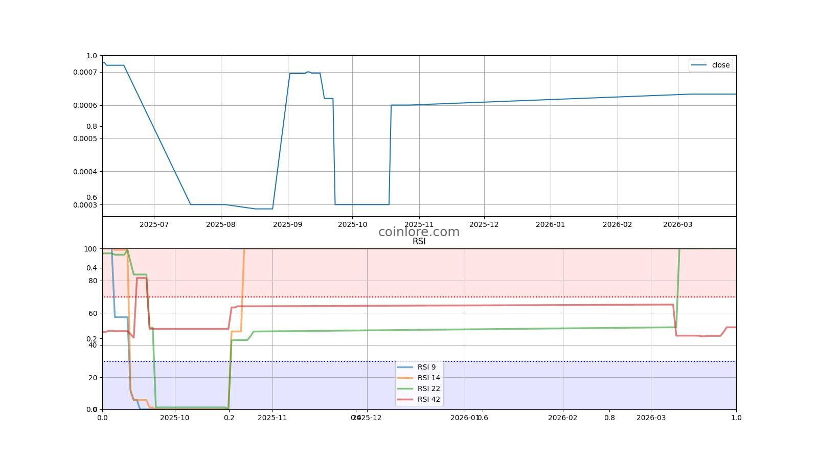 PancakeLock RSI indicator