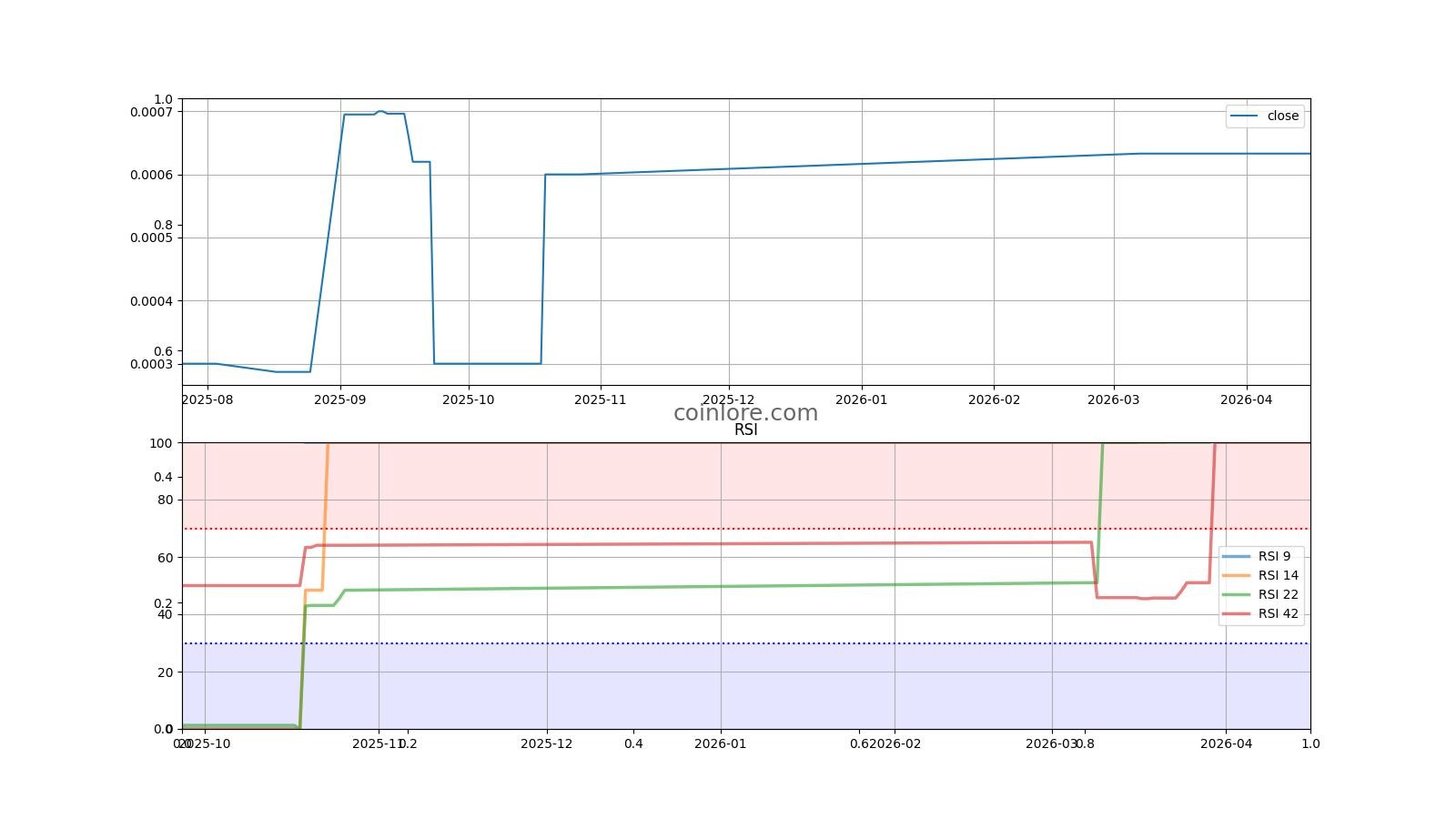 PancakeLock RSI indicator