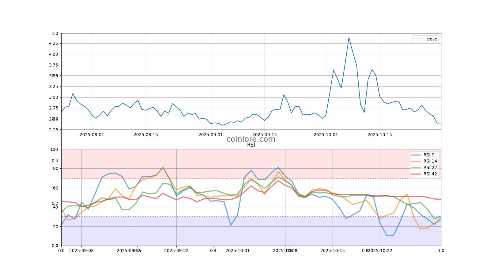 PancakeSwap RSI indicator