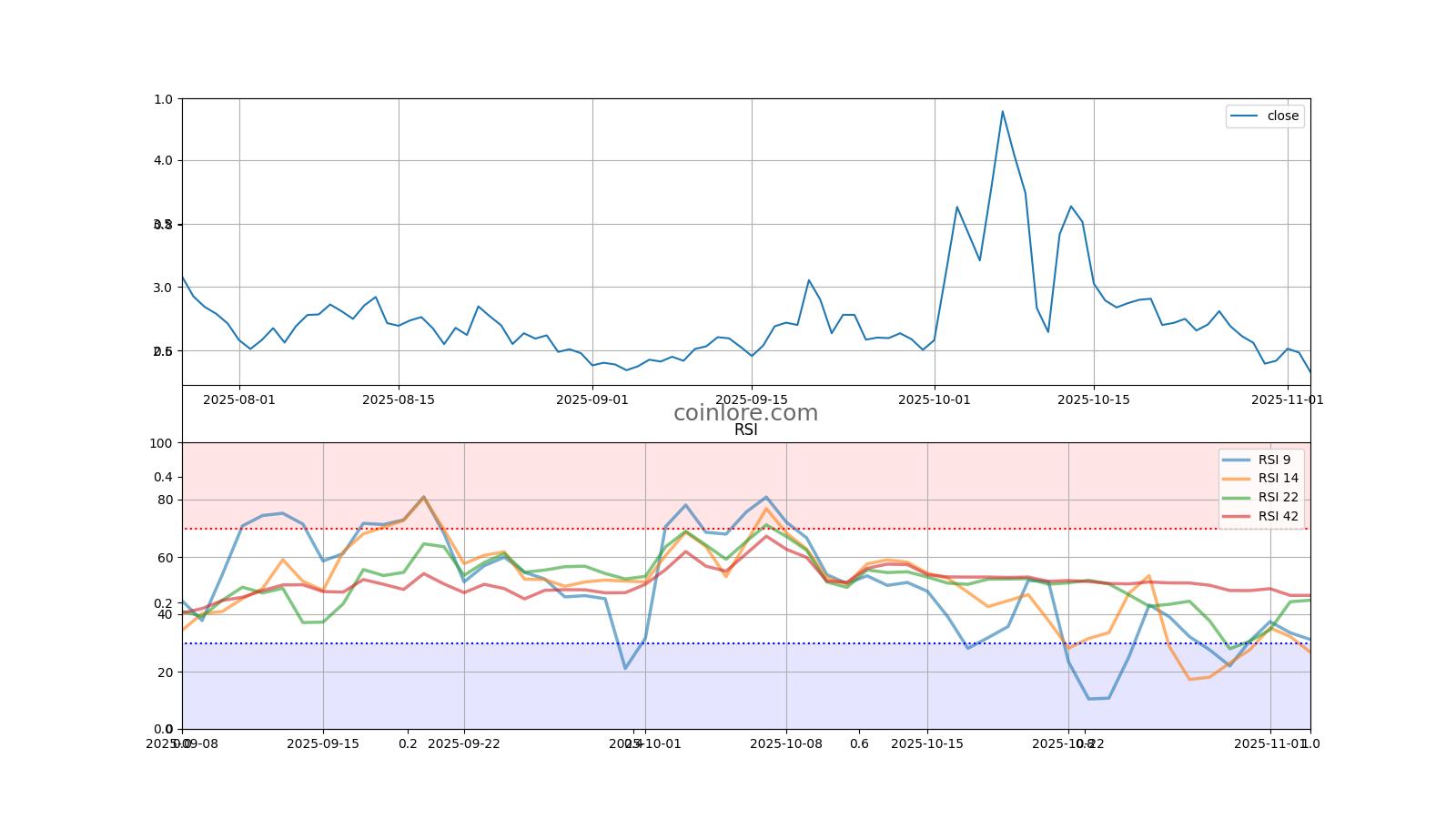 PancakeSwap RSI indicator