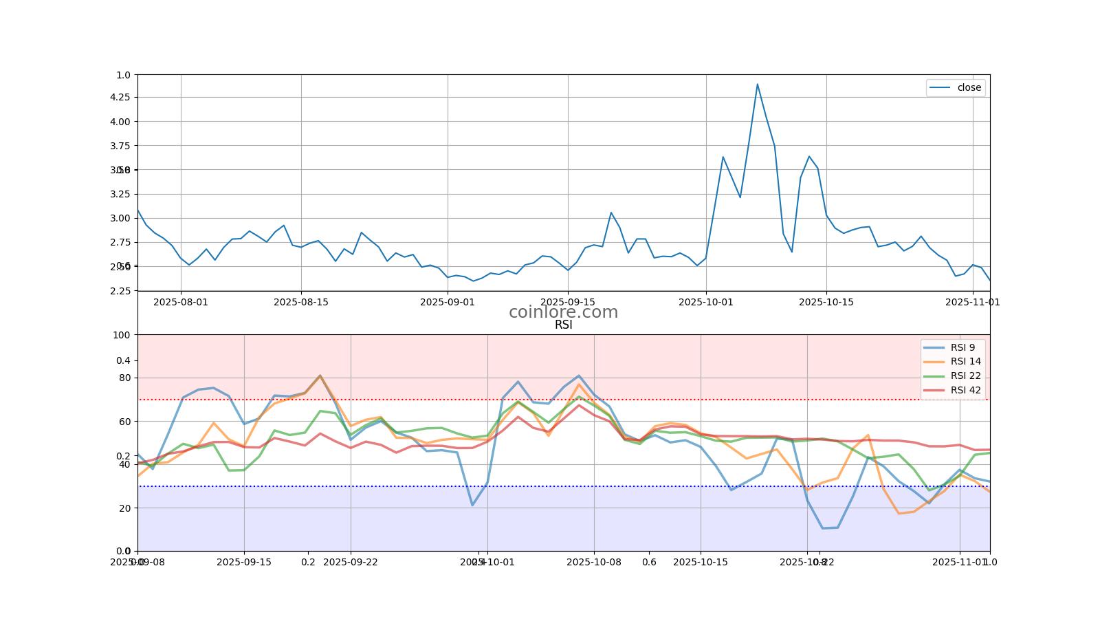 PancakeSwap RSI indicator