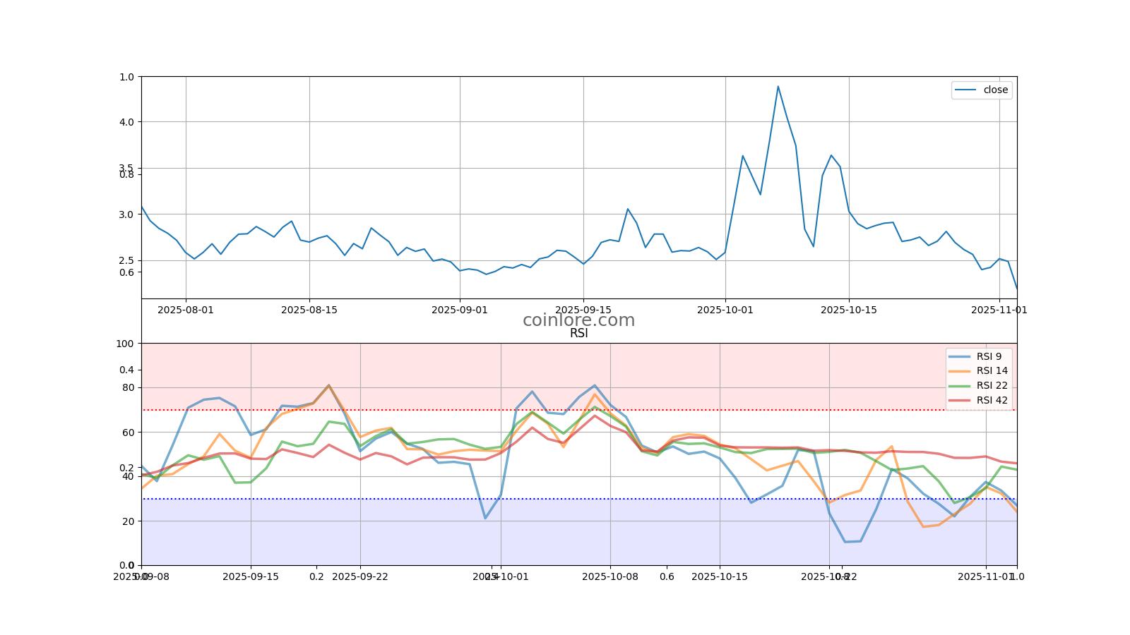 PancakeSwap RSI indicator