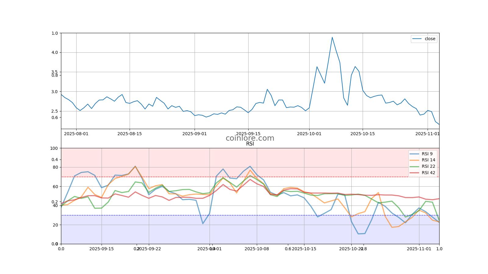 팬케이크스왑 RSI indicator