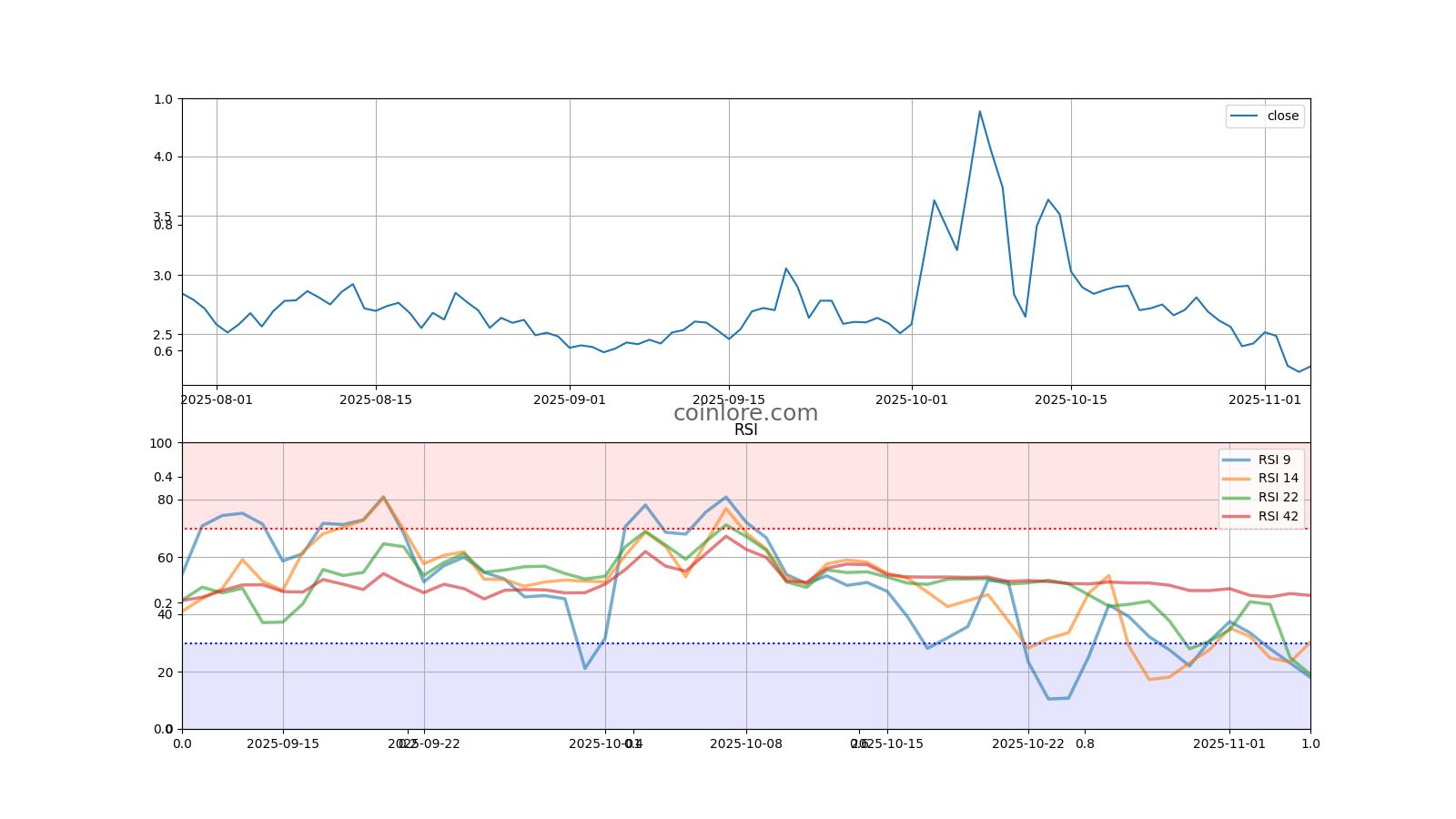 팬케이크스왑 RSI indicator