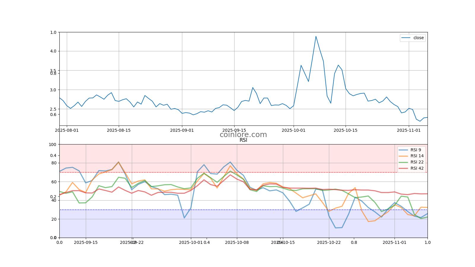 PancakeSwap RSI indicator